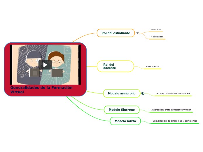 Generalidades de la Formación Virtual - Mind Map